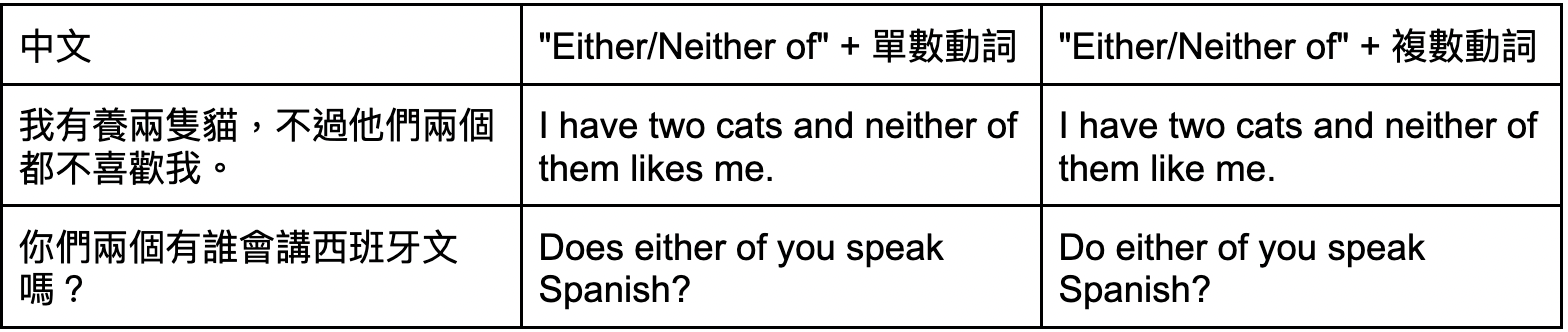 【英文文法】怎麼區分？either、neither、both代名詞用法詳細解析 一次搞懂！ | Engoo線上英文