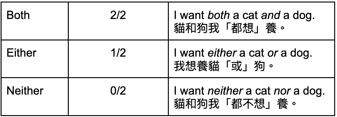 【英文文法】怎麼區分？either、neither、both代名詞用法詳細解析 一次搞懂！ | Engoo線上英文