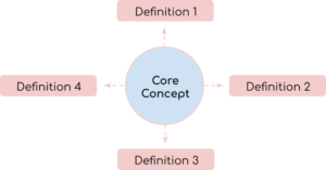 Explain Words with Their "Core Concepts" and Watch Students Go “Aha”!💡 ...