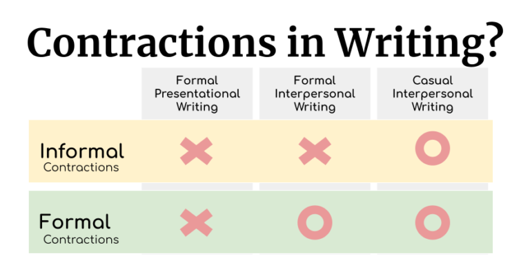 Why Some Contractions Are OK in Writing While Others Are Not | Engoo ...