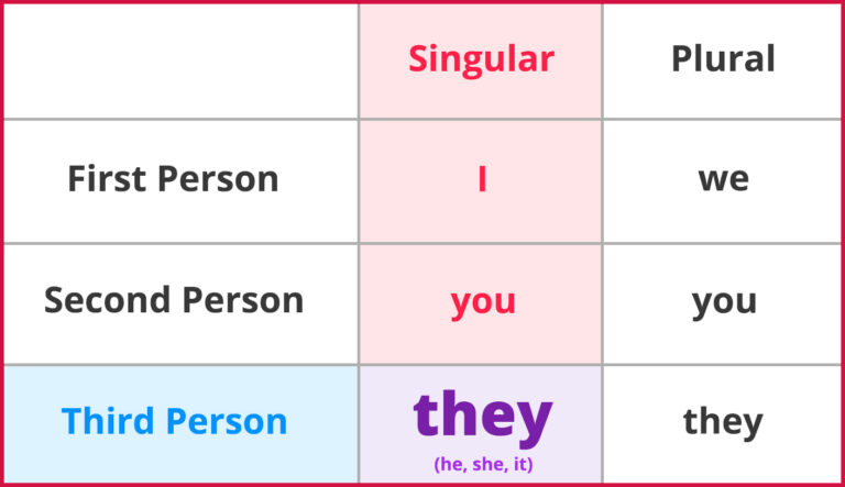 Singular “They” and How to Use it