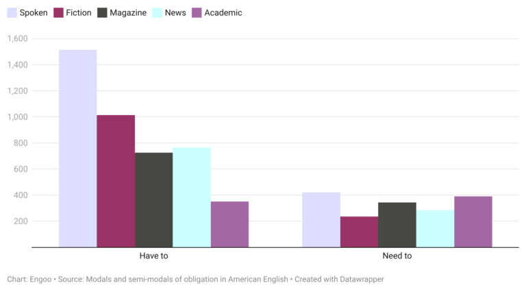 "Have to" and "Need to": What's the Difference? | Engoo Blog