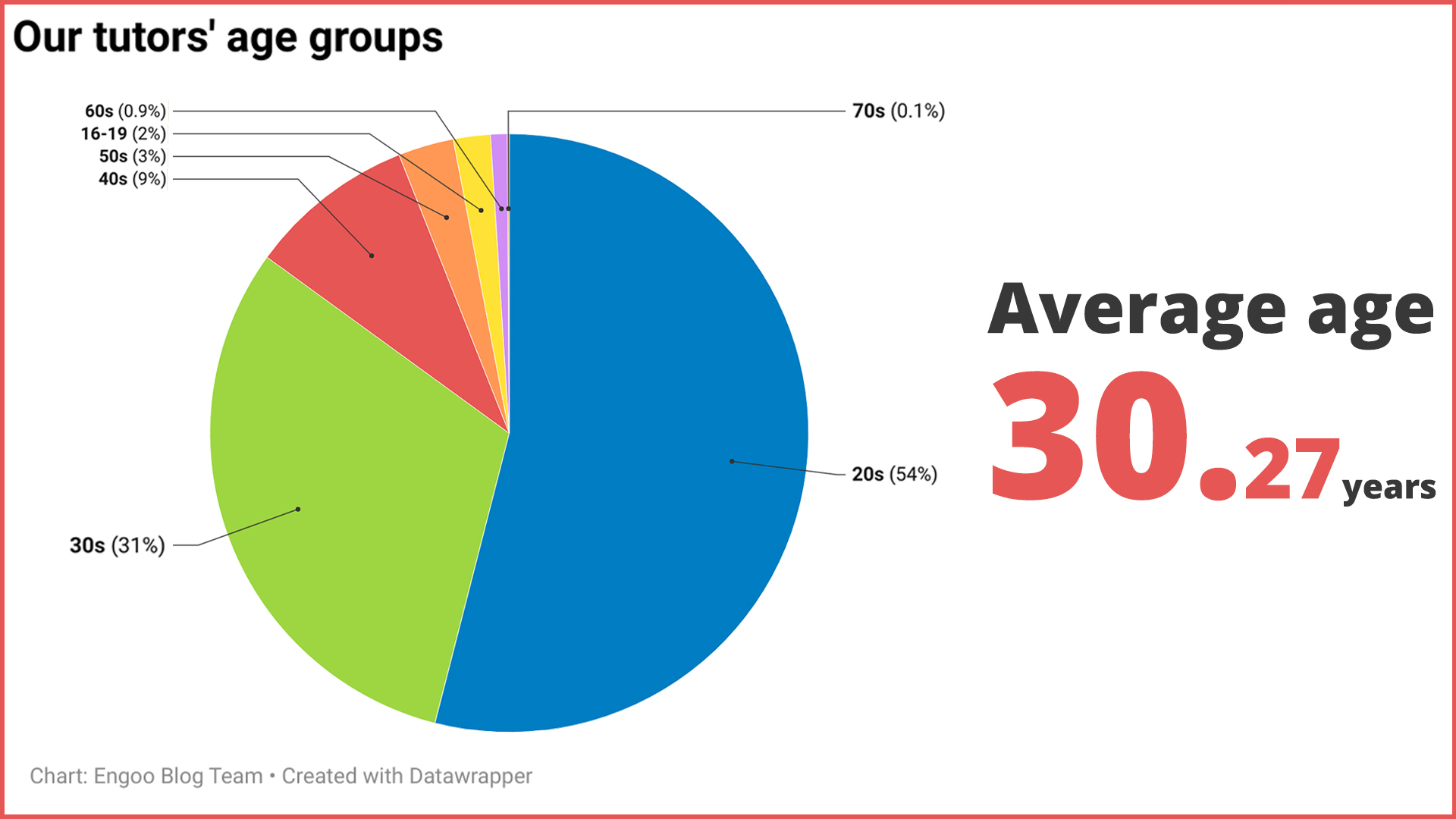 7 Facts About Engoo Tutors for World Teachers' Day | Engoo Blog
